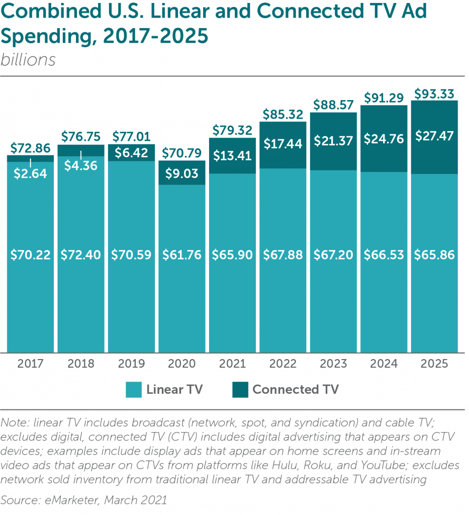 The Convergence of Digital and Linear Advertising for TV - Digital Remedy